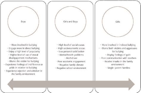 Review of the Characteristics of Boys and Girls Involved in School Bullying
