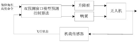 Longitudinal Decoupling Control Method For Multi Control Surface Uav Based On Model Predictive