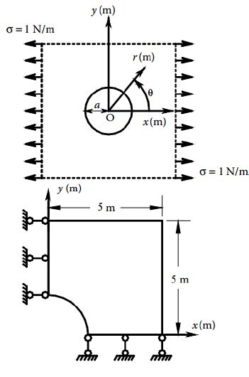 Relative Energy Error Calculated For Fem Rpim And Srpim Download