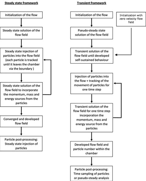 The Trouble With Transient Simulations