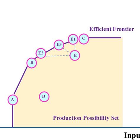 Graphical Presentation Of The Dea Approach For Performance Evaluation Download Scientific