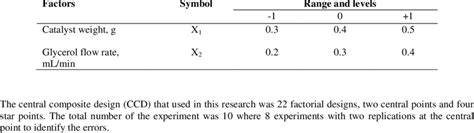 Experimental Range And Level Coded Of Independent Variables Download Table