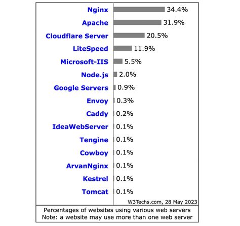 【webサーバーソフトウェアとは】apachenginxlitespeed サーバーエイト