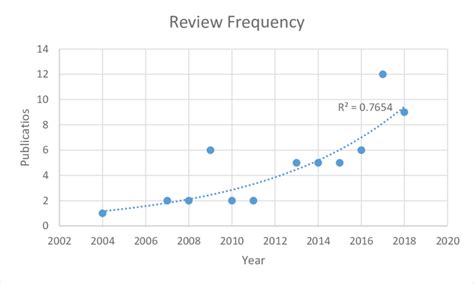 Review Frequency Exponential Download Scientific Diagram