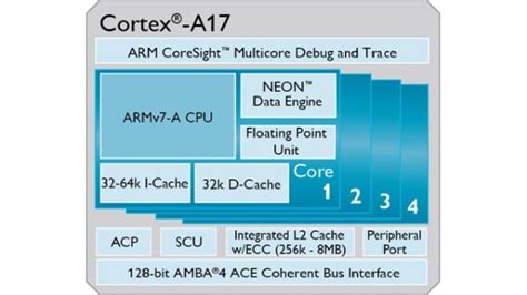 Arm Unveils Cortex A17 Cpu With Mali T720 Gpu For Mid Range Mobile Devices