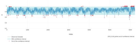 Spc Control Chart Considering A 99 Of Tolerance Based On The Au Model Download Scientific