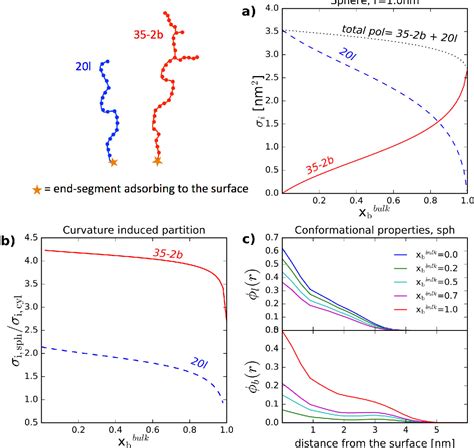 Figure 3 From Anisotropic Surface Functionalization Of Au Nanorods Driven By Molecular