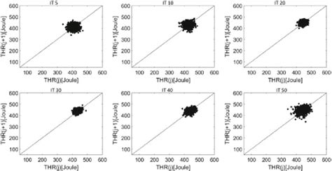 Return Maps Of Time Series Of Thr For Different Diesel Injection Timing