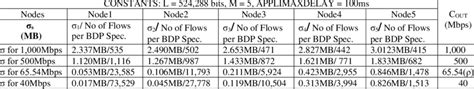 Buffer Memory Capacity Mb To Be Provisioned In Each Node And Number Download Scientific