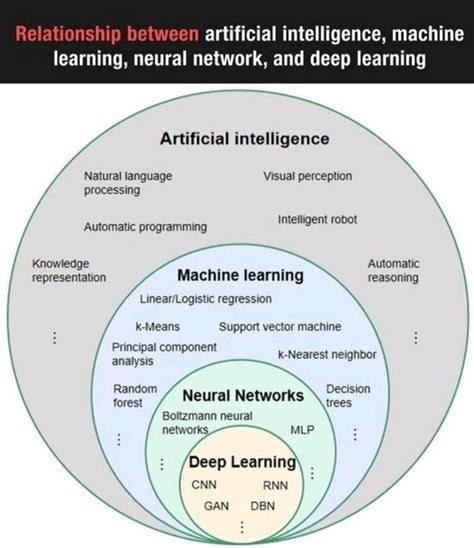 rajesh garapati on linkedin artificialintelligence machinelearning
