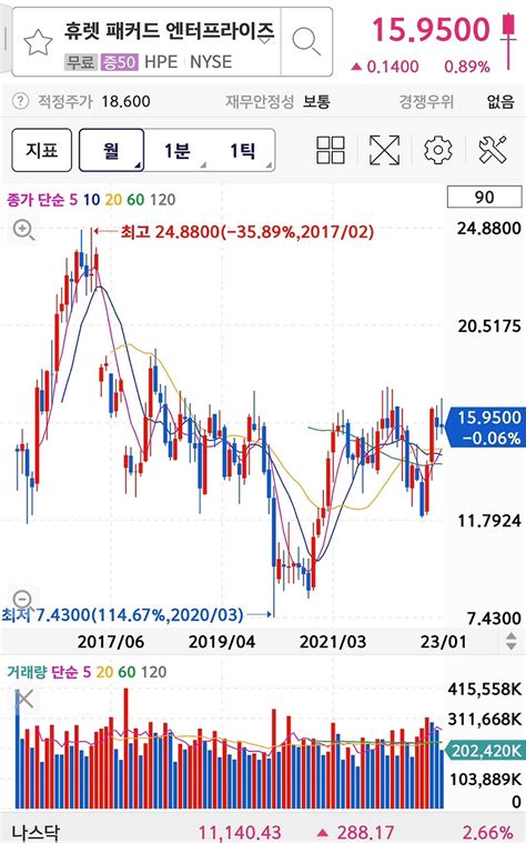 데이터클라우드 회사 휴렛 패커드엔터프라이즈hpe 주가 실적 재무 배당