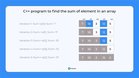 C Program To Find Sum Of Elements In An Array Prepinsta