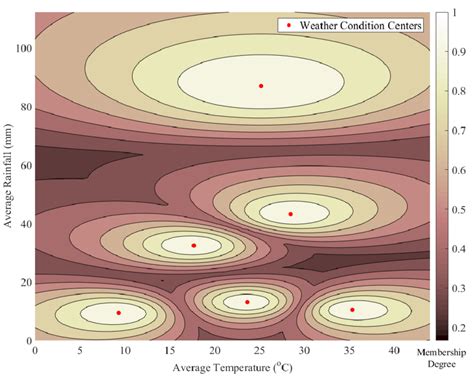 The Clustering Results Of Weather Conditions Download Scientific Diagram