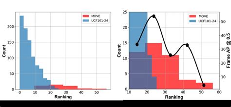 Left Histogram Of Videos Ranked According To The Degree Of Camera
