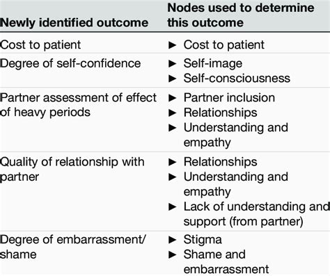 new research outcomes and the nodes used to identify and define them