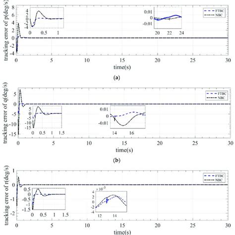A Tracking Error Curve Of E α B Tracking Error Curve Of E β And Download Scientific