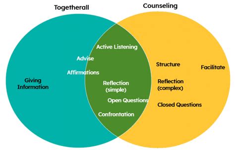 Digital Peer Support Works But How And Why Lyssn An Impartial Third