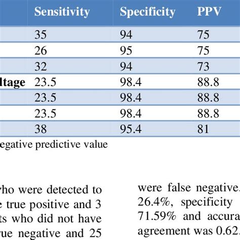 Sensitivity Specificity Positive Predicted Value Negative Predicted