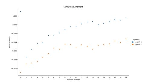Stimulus Vs Moment Download Scientific Diagram