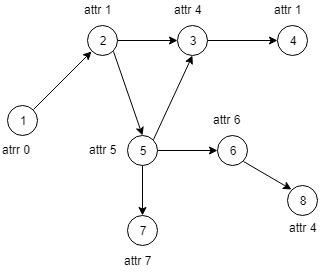 Python Bfs Modification To Find Compatible Paths In A Directed Graph Stack Overflow