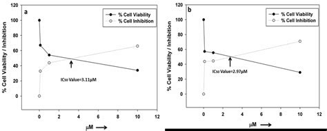 The Ic50 Value Calculation Graph Of The Most Potent Synthesized