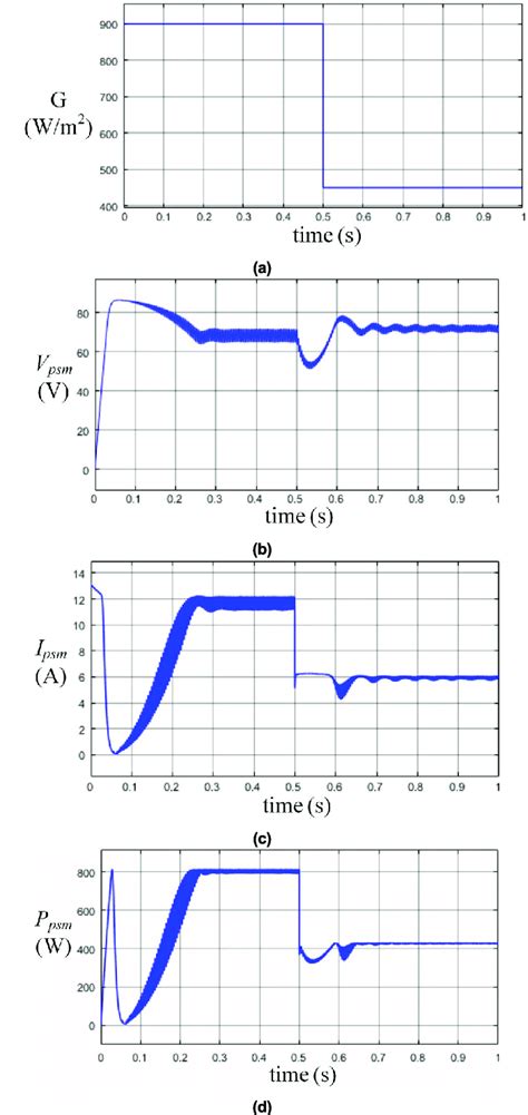 MATLAB Simulation The P O Algorithm MPPT For The ISPS Under G Of Download Scientific