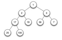 C Heapsort Algorithm Using Min Heap Stack Overflow