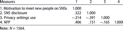 Zero Order Correlations Between Latent Constructs Download Table