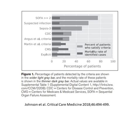 Sepsis Performance Programs Can Optimize Patient Outcomes Sepsis