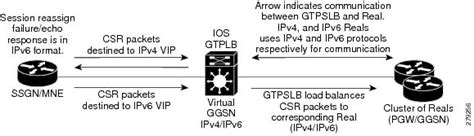 Cisco 7600 Series Router Software Configuration Guide Cisco Ios Release 15s Configuring Gtp