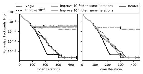 Rate Of Convergence Results For The Airfoil 2d Matrix When Restarting