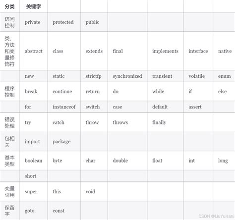 Java基础（1） Csdn博客