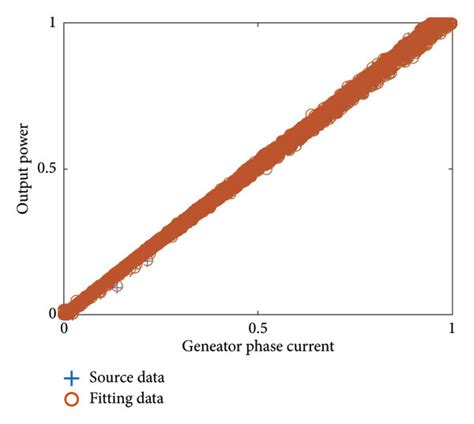 Comparison Between The Source Scada Data And Regression Prediction Download Scientific Diagram