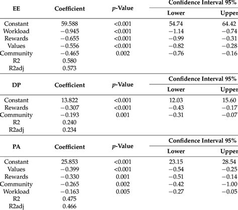 linear regression model taking as dependent variables ee dp and pa