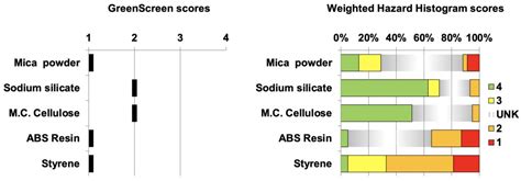 Weighted Health Histogram Faludi Design