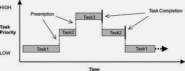 Tech Guide Interview Programming Others DIFFERENCES BETWEEN PREEMPTIVE AND NON PREEMPTIVE