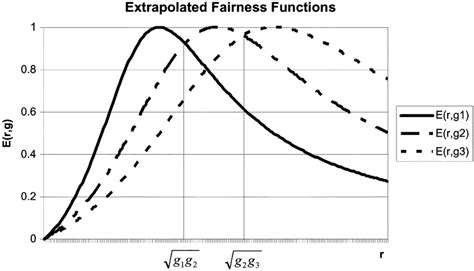 Sample Plots Of E R G Versus R For Three Given Values Of G Download Scientific Diagram