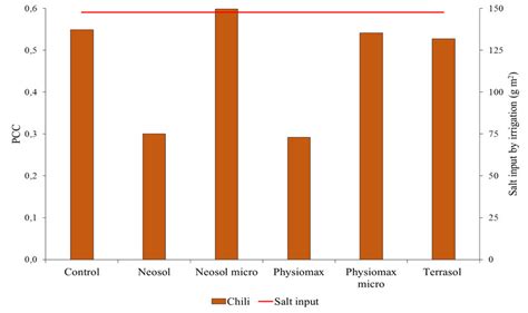 pearson s correlation coefficients determined by eca and moisture