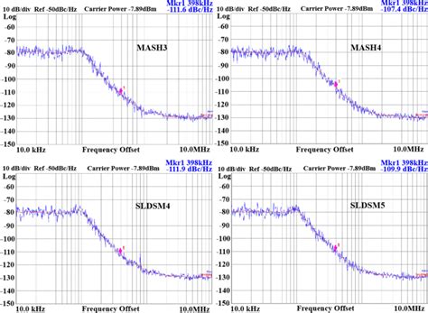 Measured PLL Phase Noise With Different DSMs Download Scientific Diagram
