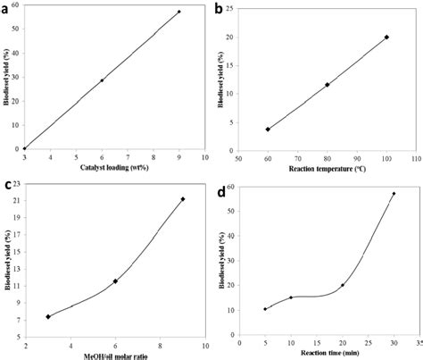 The Effects Of A Amount Of Catalyst B Temperature Of The Reaction