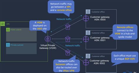AWS Hybrid Connectivity TuấnPM