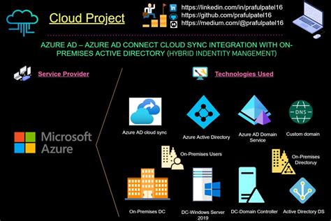 Praful Patel On Linkedin Azure Ad Connect Cloud Sync — Azure Ad Connect Cloud Sync Integration