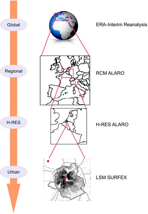 Figure 1 From A Statisticaldynamical Methodology To Downscale Regional