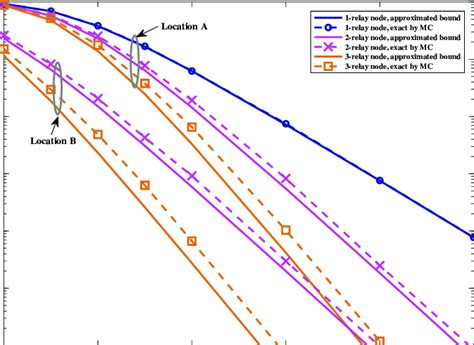 Outage Comparison Between Monte Carlo Simulations And Theoretical
