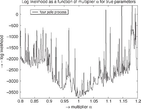 Figure 1 From Estimating Time Series Models From Irregularly Spaced