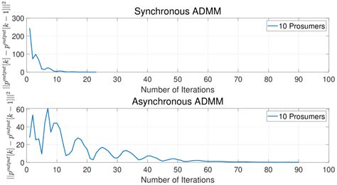 [2312 06976] Network Aware Asynchronous Distributed Admm Algorithm For Peer To Peer Energy Trading