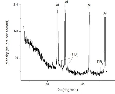 X Ray Diffraction Pattern Of Al7075 Tib 2 Mmc Download Scientific