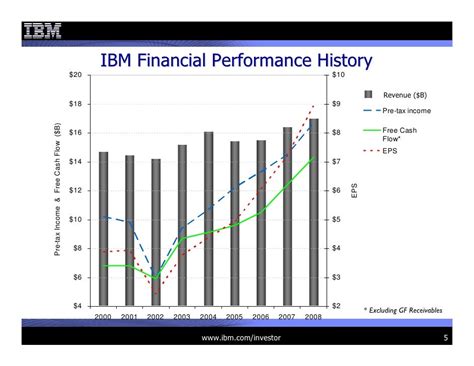 Ibm Financial Performance History 20