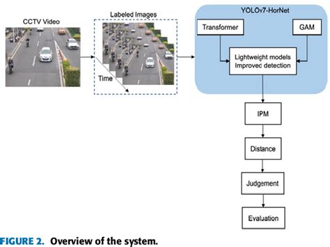 Figure 2 From Traffic Conflicts Analysis In Penang Based On Improved Object Detection With