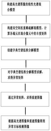 一种高光谱异常检测方法